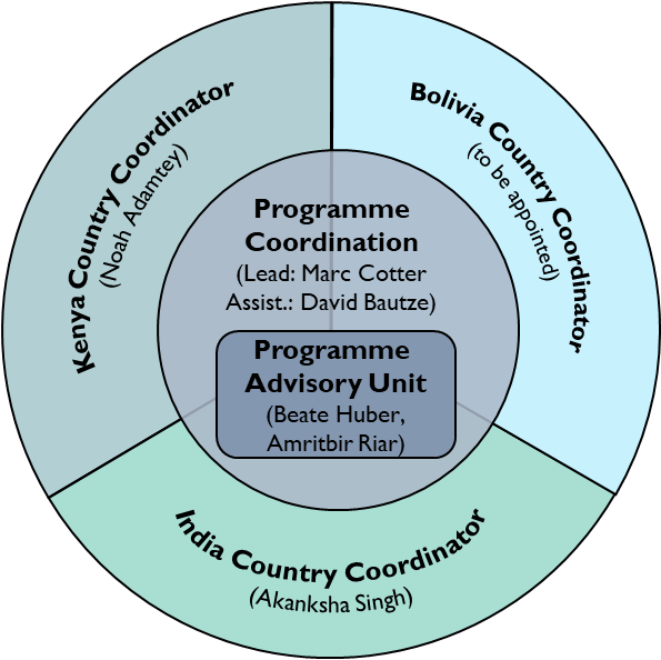 SysCom - Research Insitute of Organic Agriculture (FiBL)